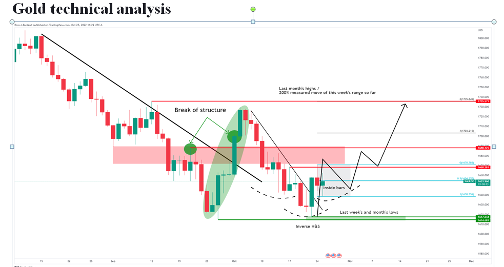 Gold Price Forecast: XAU/USD bulls are accumulating on the backside of ...